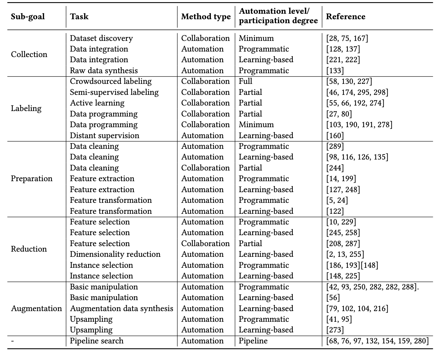 07-以数据为中心的AI - 小角龙的学习记录